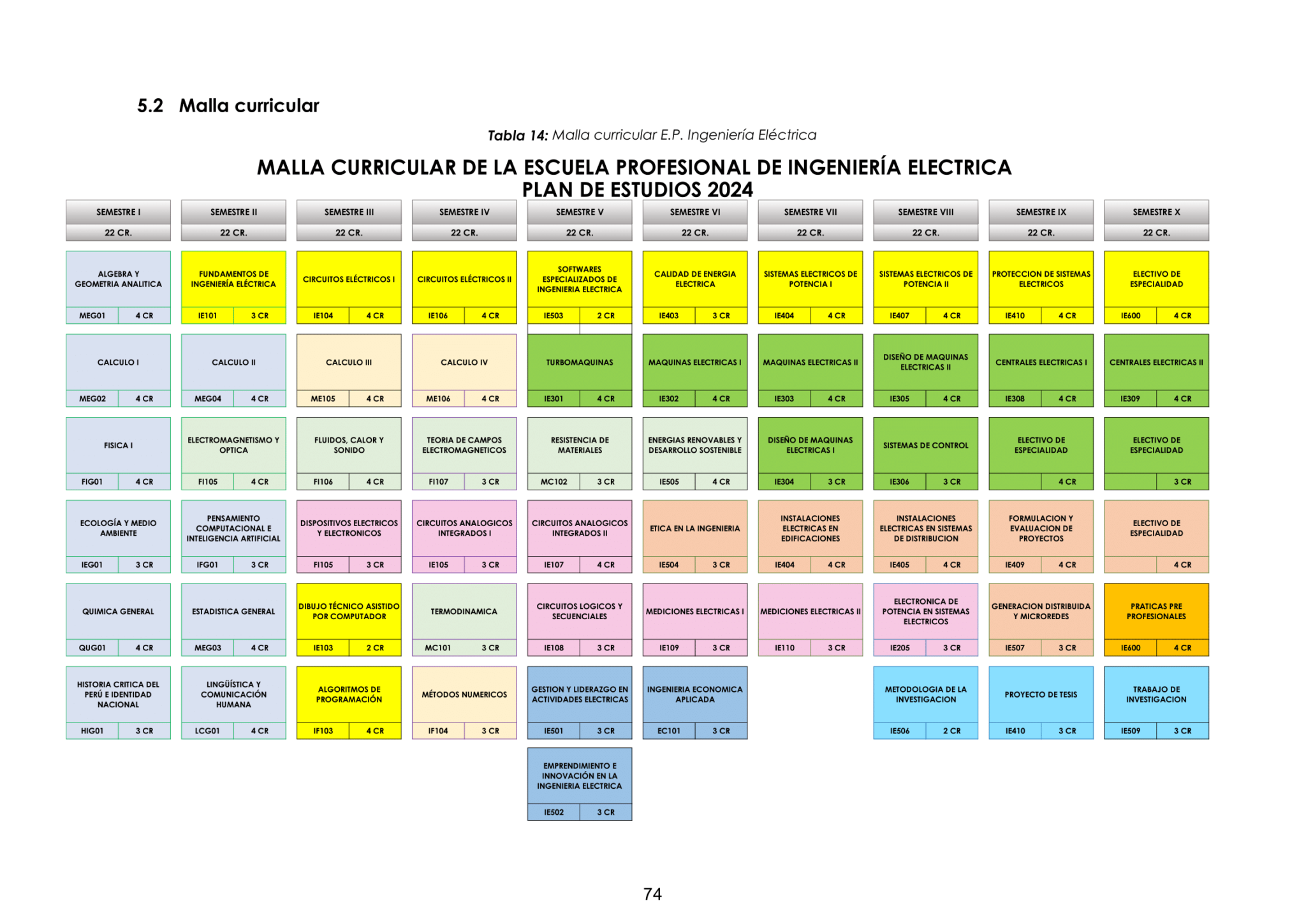 Malla Curricular – Escuela Profesional de Ingeniería Eléctrica